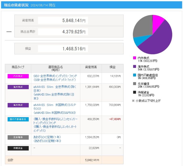 【iDeCo】運用実績(現在～過去：20年以上運用中) | ギダイのUPSTART！ブログ