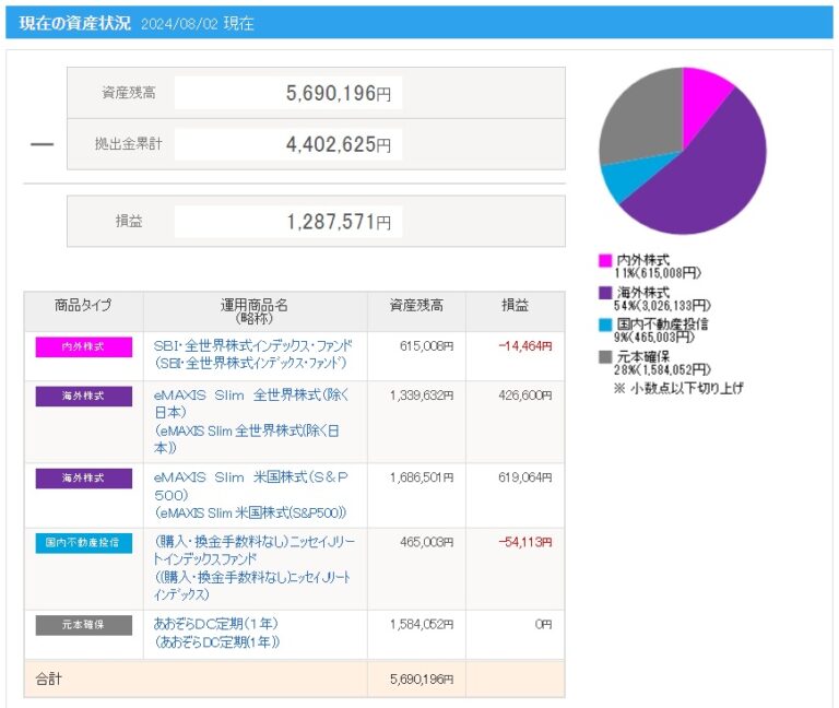 【iDeCo】運用実績(現在～過去：20年以上運用中) | ギダイのUPSTART！ブログ